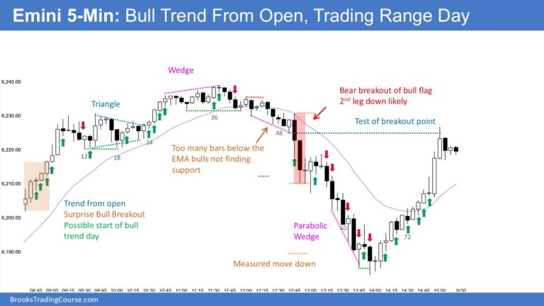 Emini Strong Bull Breakout on Daily | Brooks Trading Course