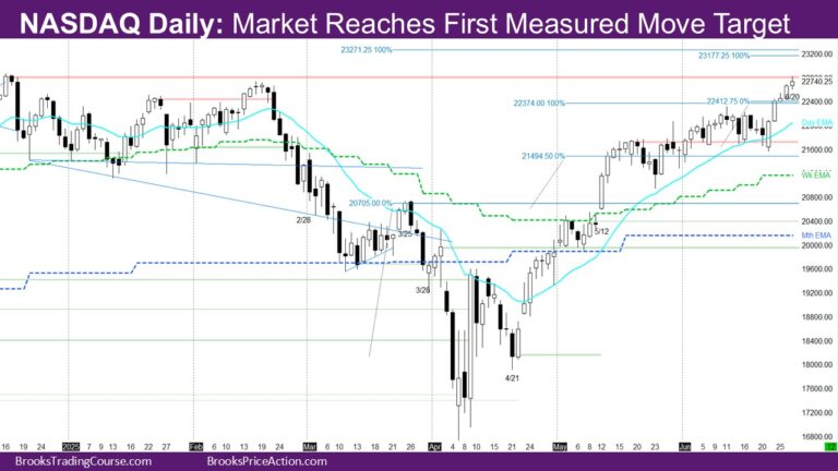 Nasdaq 100 Outside up Bull Trend Bar With All-Time High Close | Brooks ...
