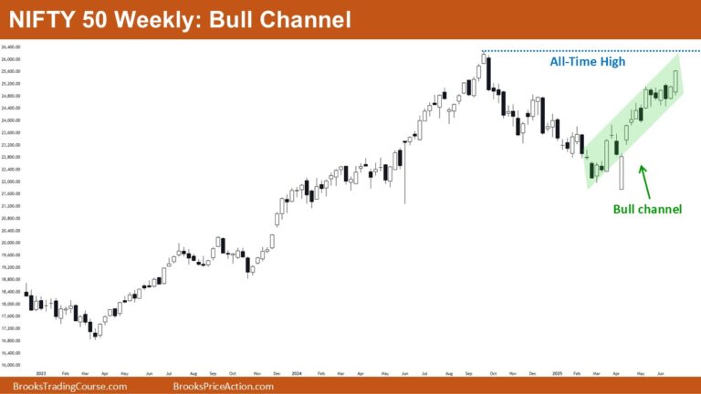 Nifty 50 Bull Channel | Brooks Trading Course