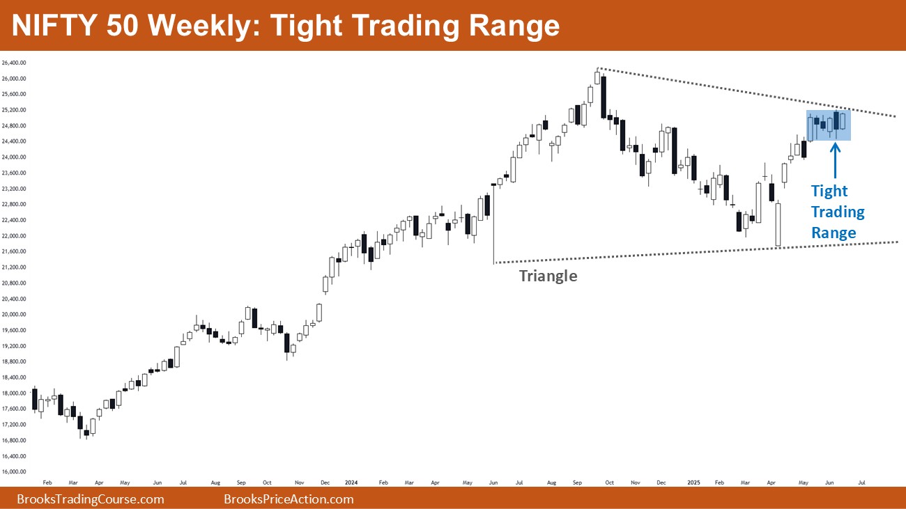 Nifty 50 Tight Trading Range | Brooks Trading Course