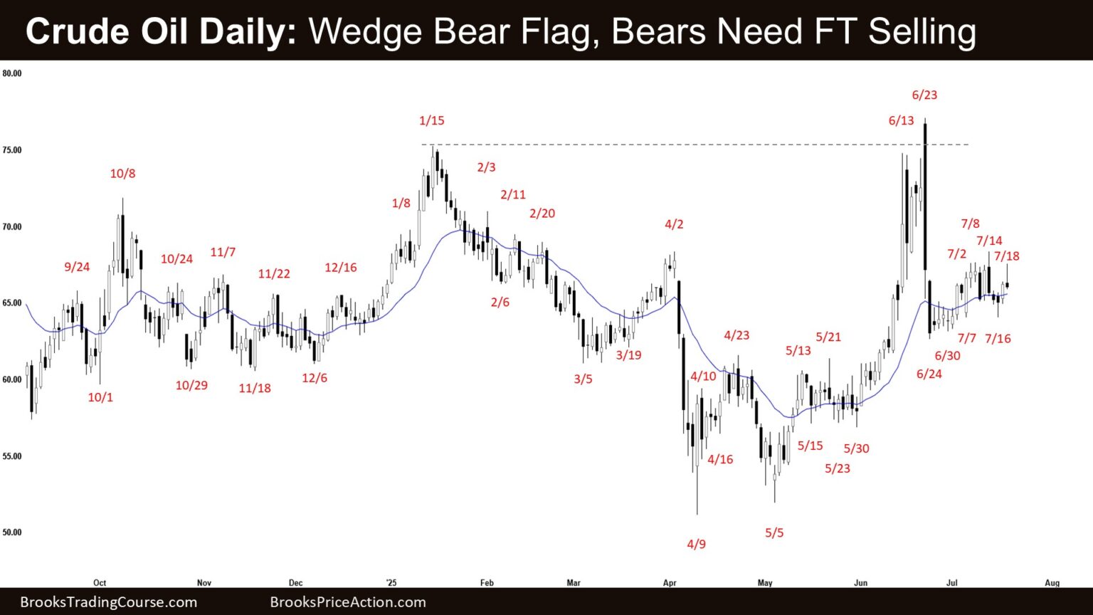 Crude Oil Bear Flag | Brooks Trading Course