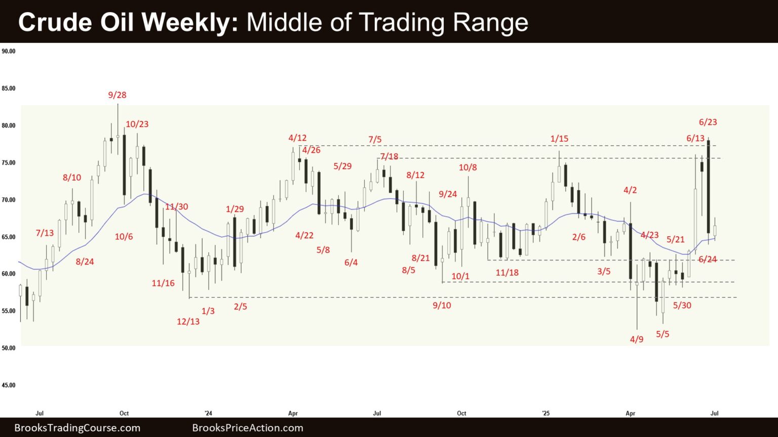 Monthly Crude Oil Trading Range | Brooks Trading Course