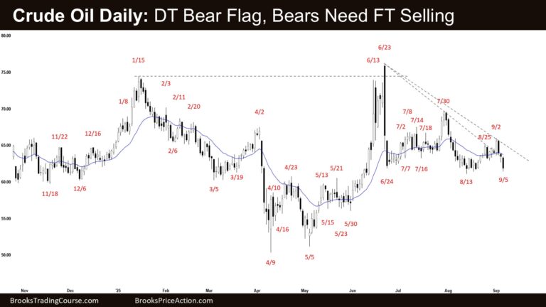 Weekly Crude Oil Large Double Top Bear Flag | Brooks Trading Course
