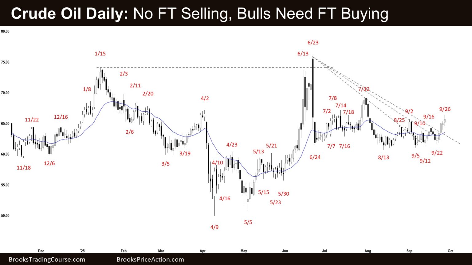 No Weekly Follow-through Selling in Crude Oil | Brooks Trading Course