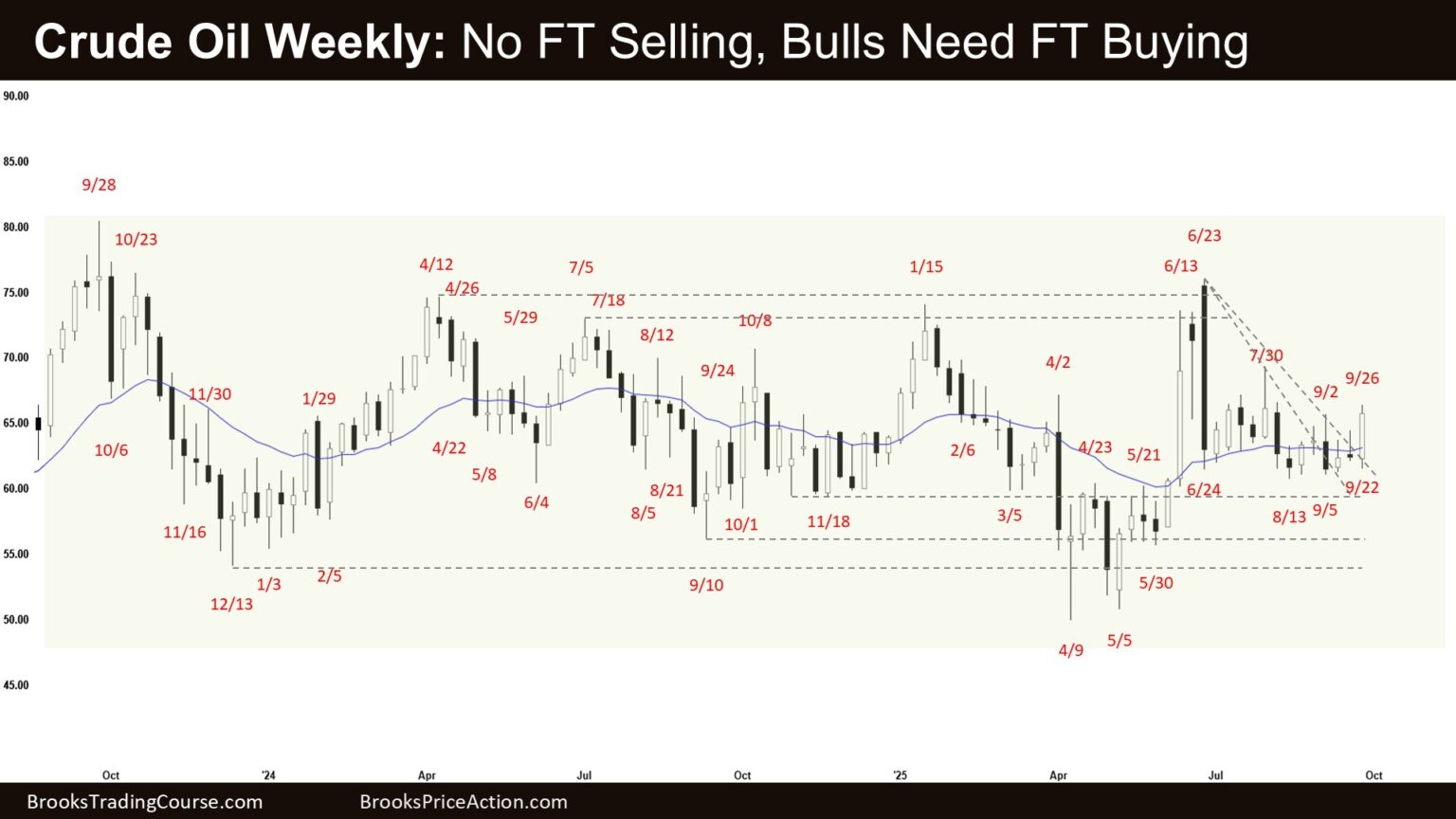 No Weekly Follow-through Selling in Crude Oil | Brooks Trading Course