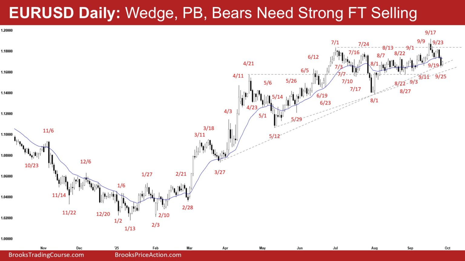 Minor EURUSD Pullback | Brooks Trading Course