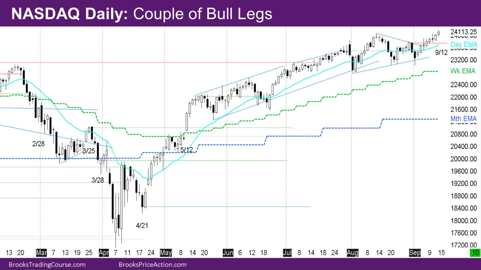 Nasdaq 100 All-Time High Close Above August High | Brooks Trading Course
