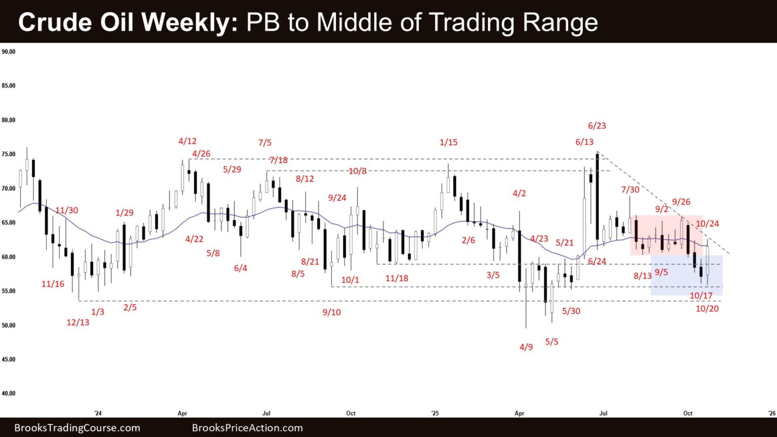 Crude Oil Reversed to the Middle of Trading Range | Brooks Trading Course