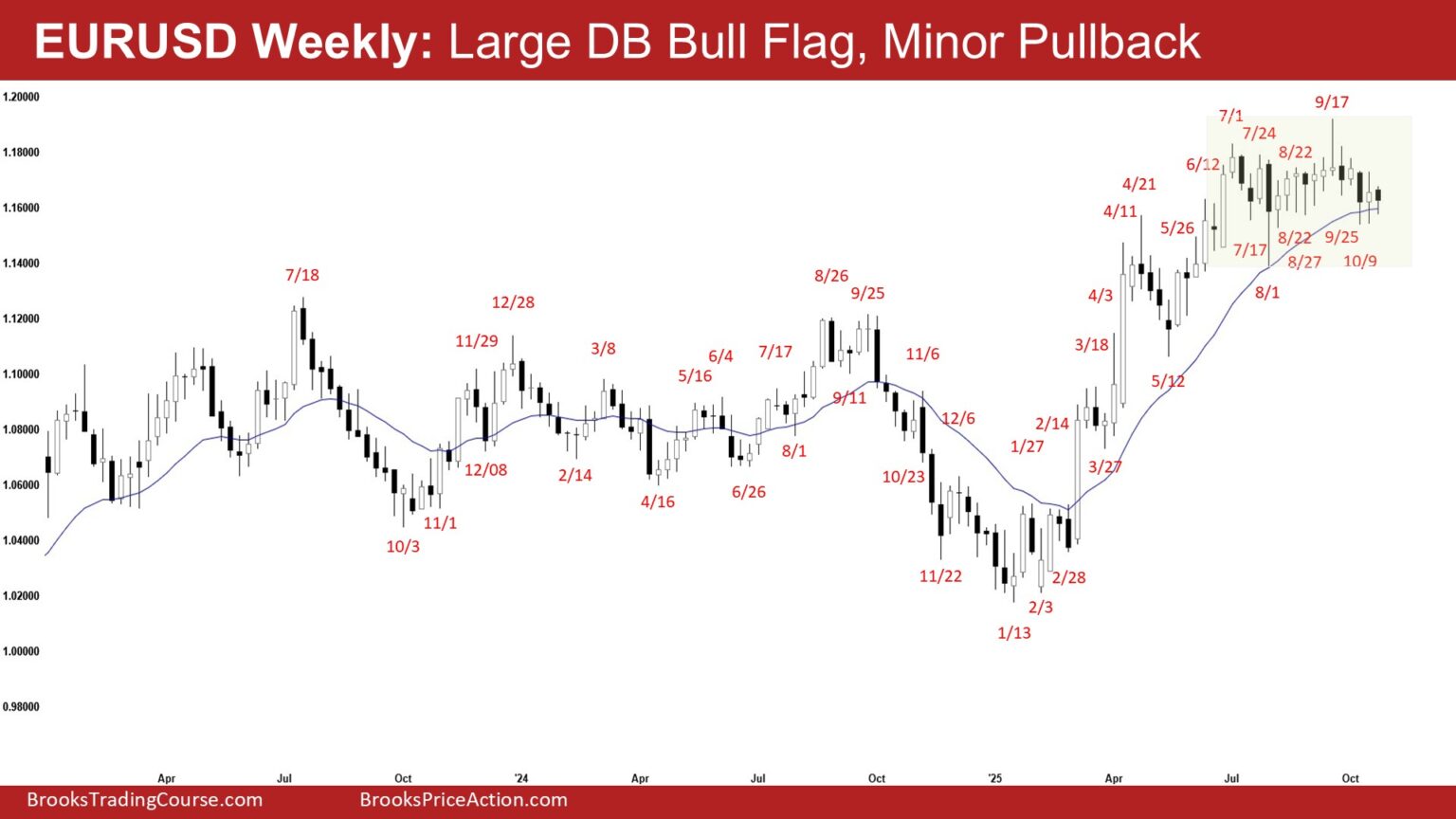 EURUSD Pullback Is Stalling | Brooks Trading Course