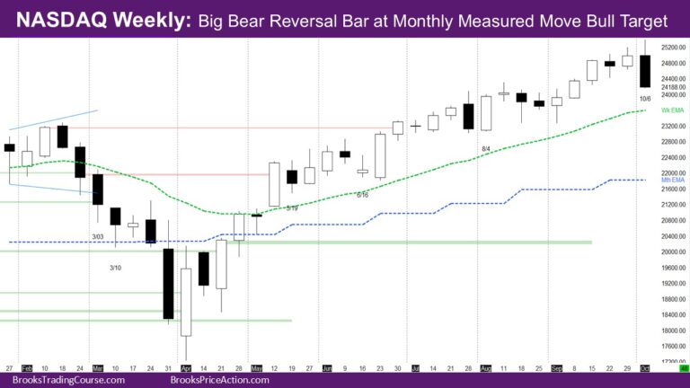 Nasdaq 100 Big Bear Reversal Bar at Monthly Measured Move Bull Target ...