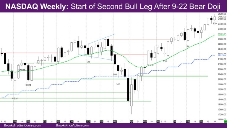 Nasdaq 100 MM Bull Target of 2021 High Close and 2022 Low Close Met ...