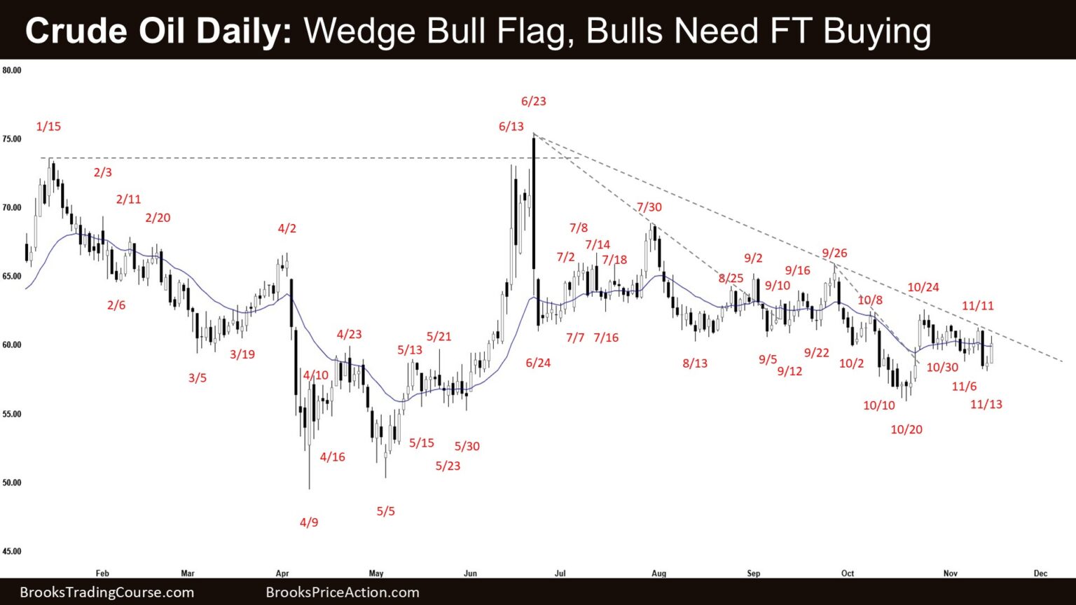 Crude Oil Wedge Bull Flag Pullback | Brooks Trading Course