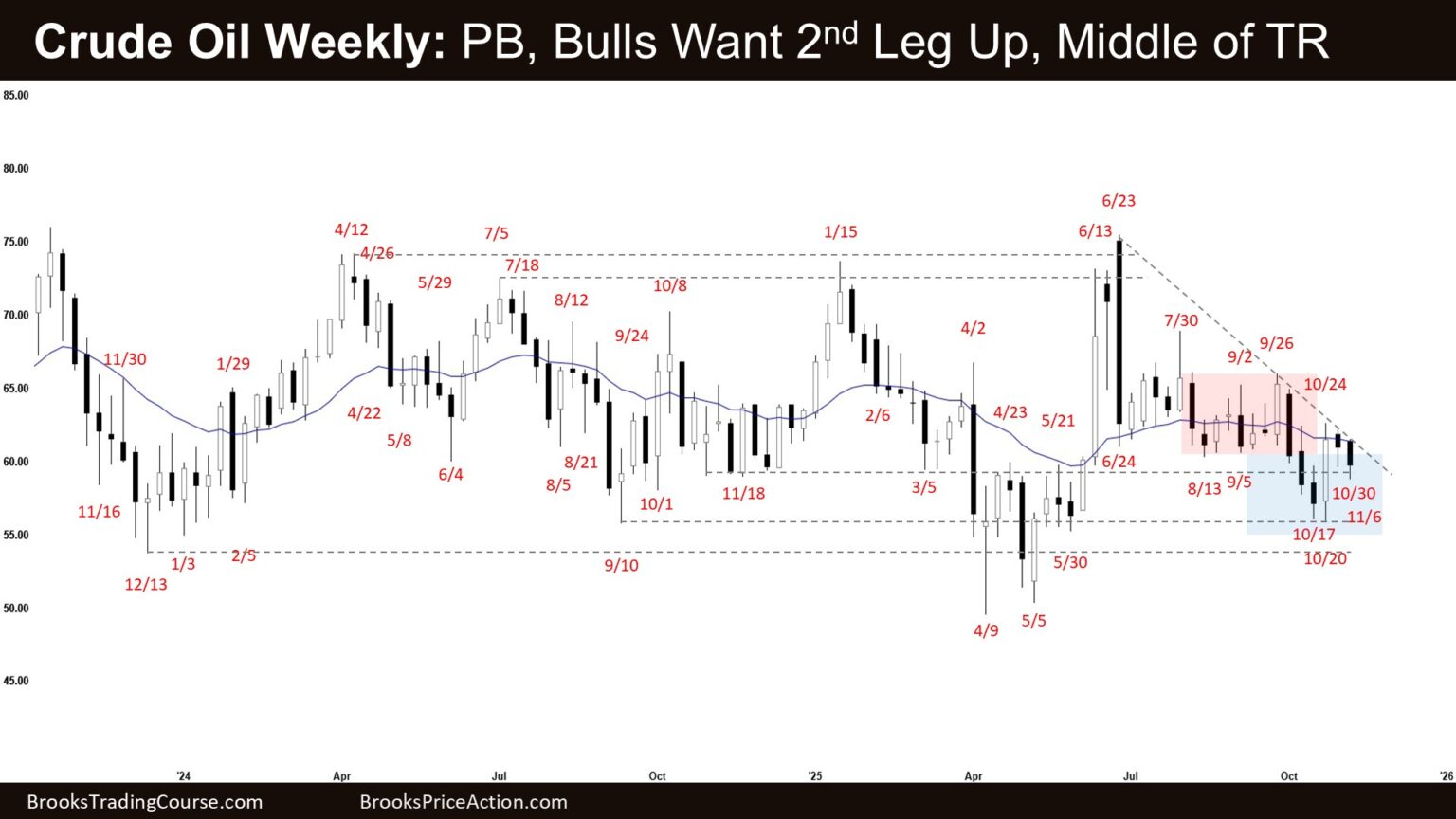 Crude Oil Bulls Want a Second Leg Up | Brooks Trading Course