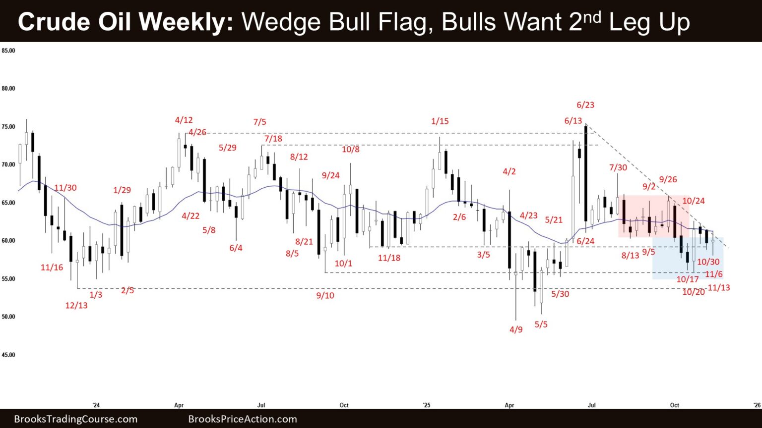 Crude Oil Wedge Bull Flag Pullback | Brooks Trading Course
