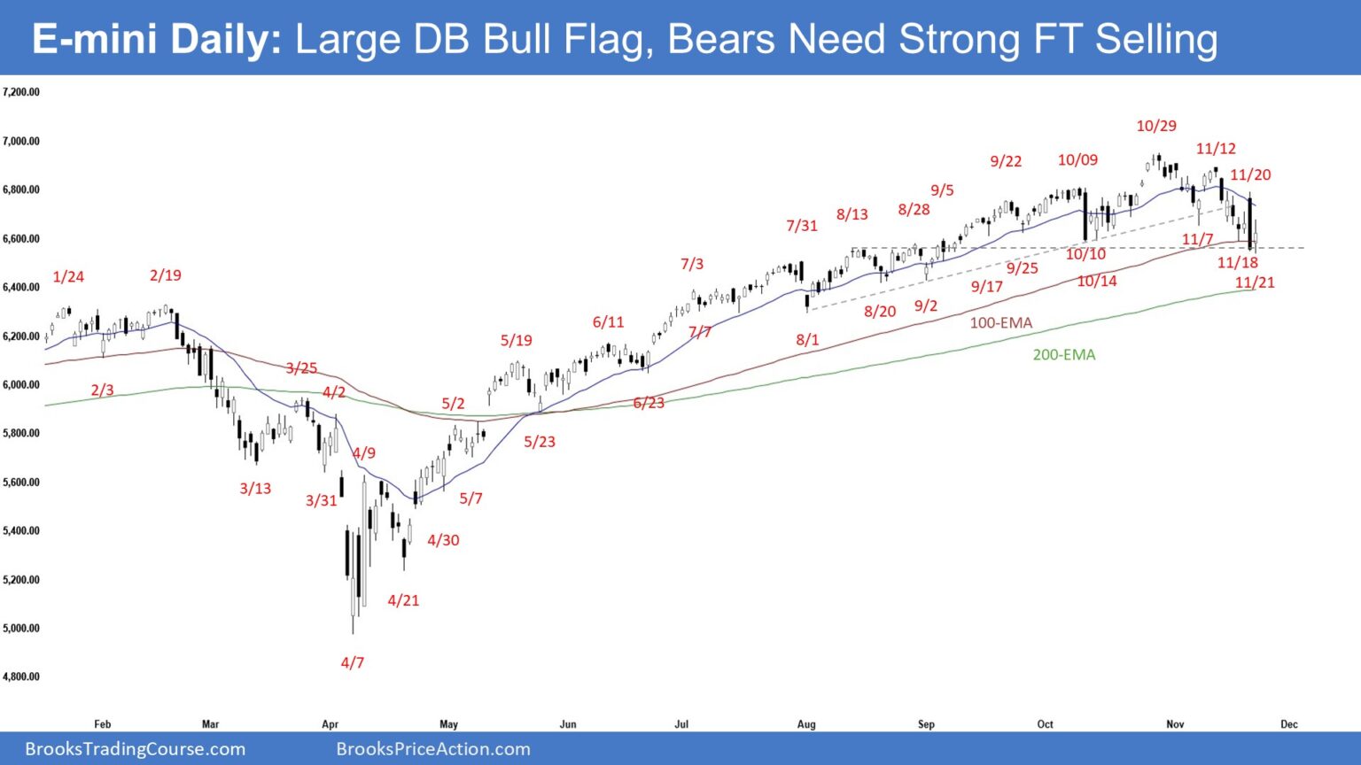 E-mini Pullback to the 20-Week EMA | Brooks Trading Course