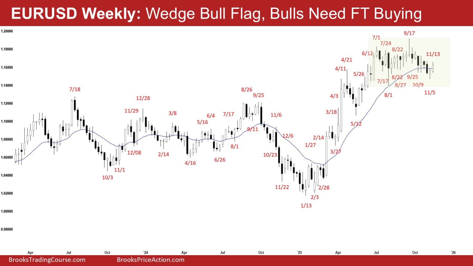 Weekly EURUSD Wedge Bull Flag | Brooks Trading Course