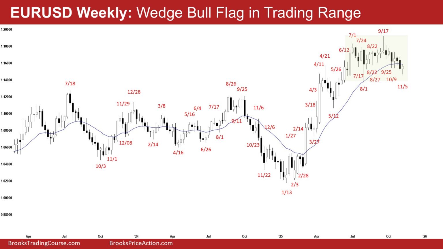 EURUSD Bear Leg in a Trading Range | Brooks Trading Course