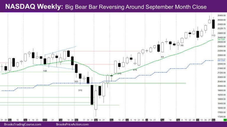 Nasdaq 100 Big Bear Bar Reversing Around September Month Close | Brooks ...