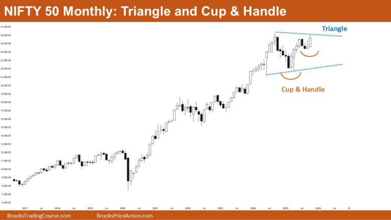 Nifty 50 Triangle and Cup & Handle | Brooks Trading Course