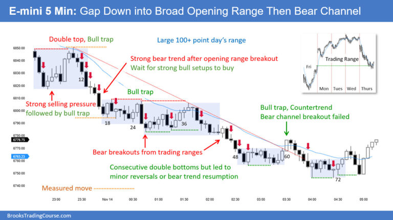 E-mini Trading Range Price Action on Daily Chart | Brooks Trading Course