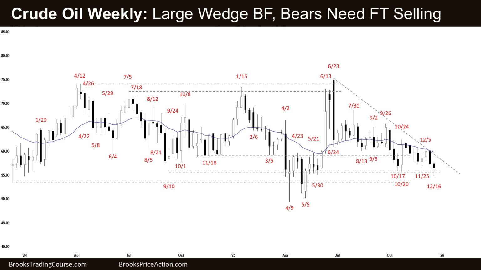Crude Oil Large Wedge Bull Flag | Brooks Trading Course