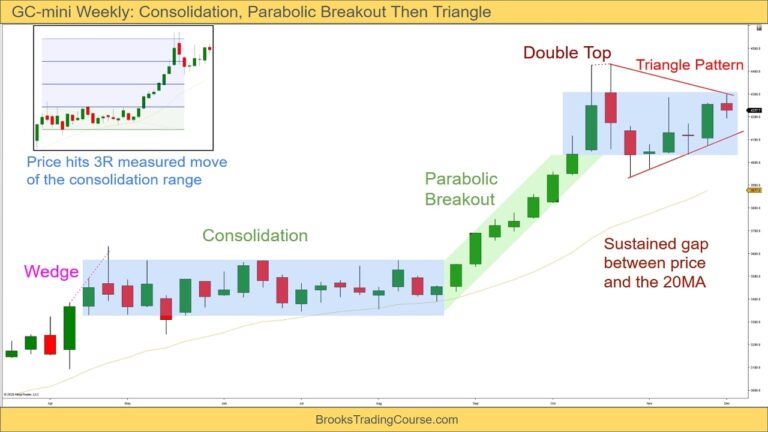 Gold Unable to Break Resistance | Brooks Trading Course