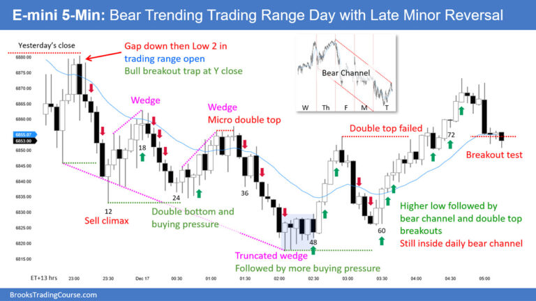 E-mini Bears Unlikely to Break Far Below 6,800 | Brooks Trading Course