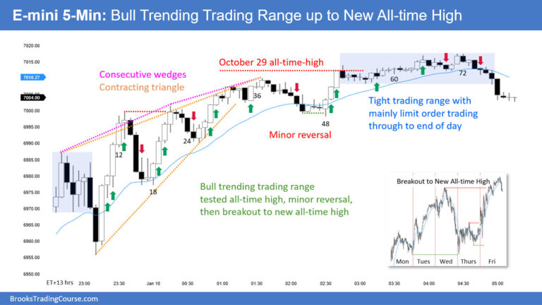 E-mini Profit Taking Near All-Time High | Brooks Trading Course
