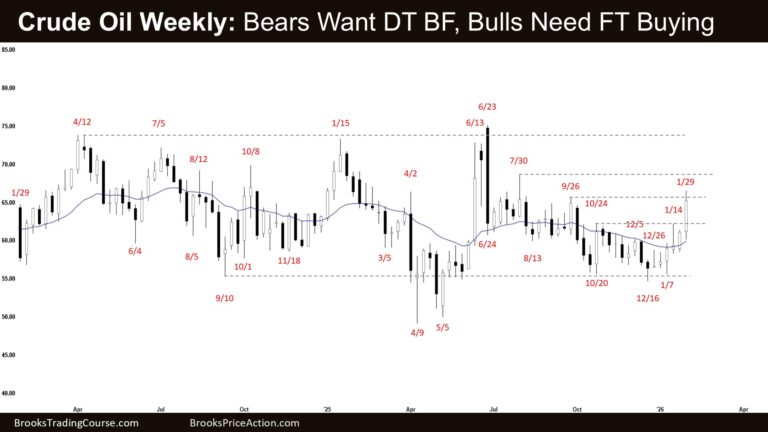 Crude Oil Higher Low Major Trend Reversal | Brooks Trading Course