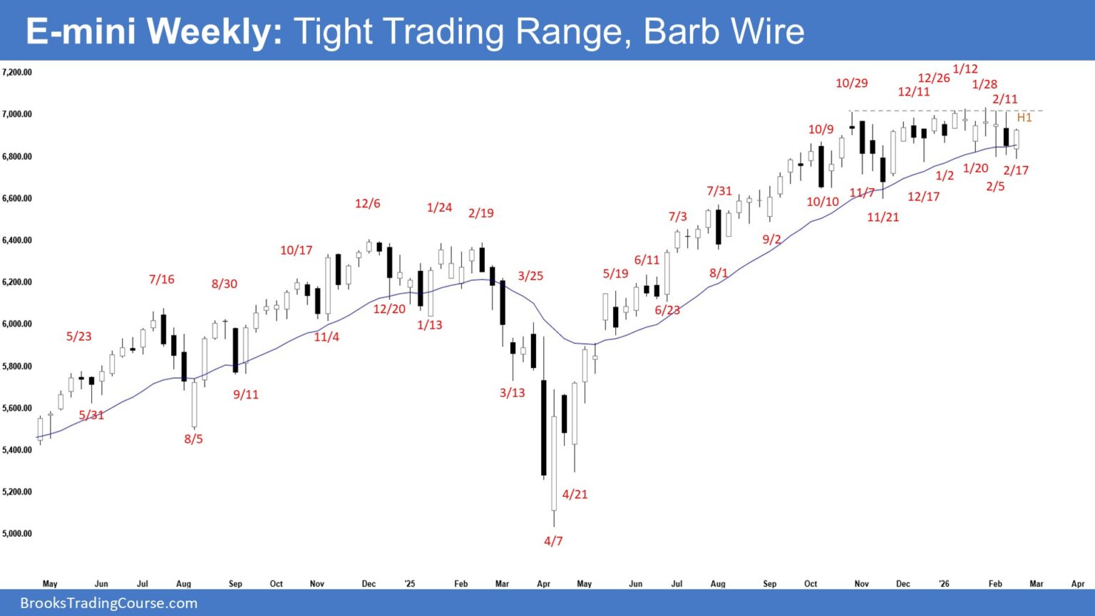 E-mini Tight Trading Range | Brooks Trading Course