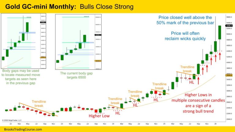 Gold Bulls Get Strong Follow Through | Brooks Trading Course
