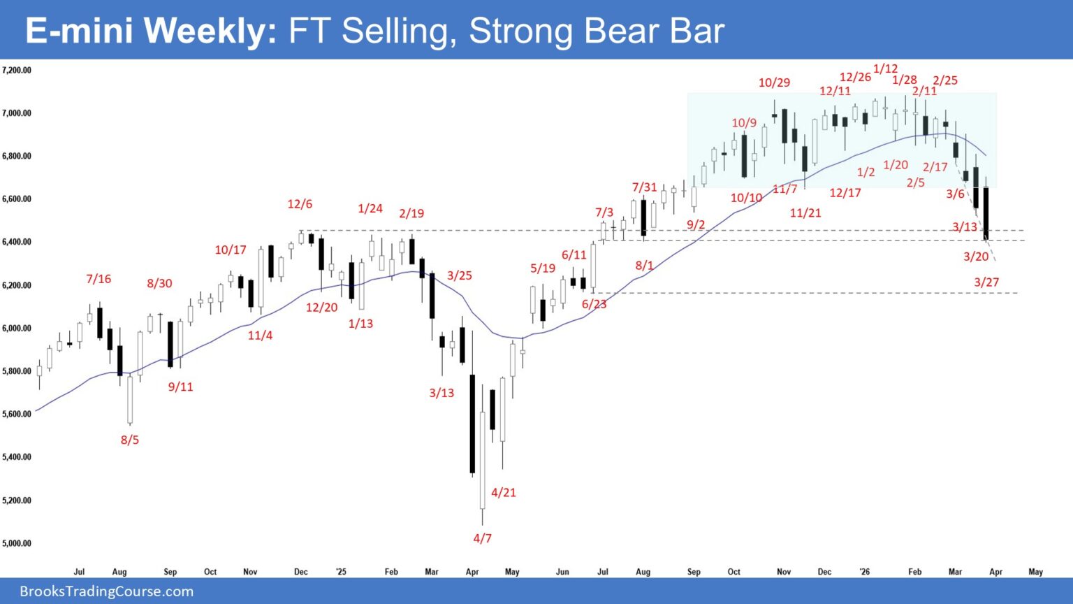 Weekly E-mini Follow-through Bear Bar | Brooks Trading Course