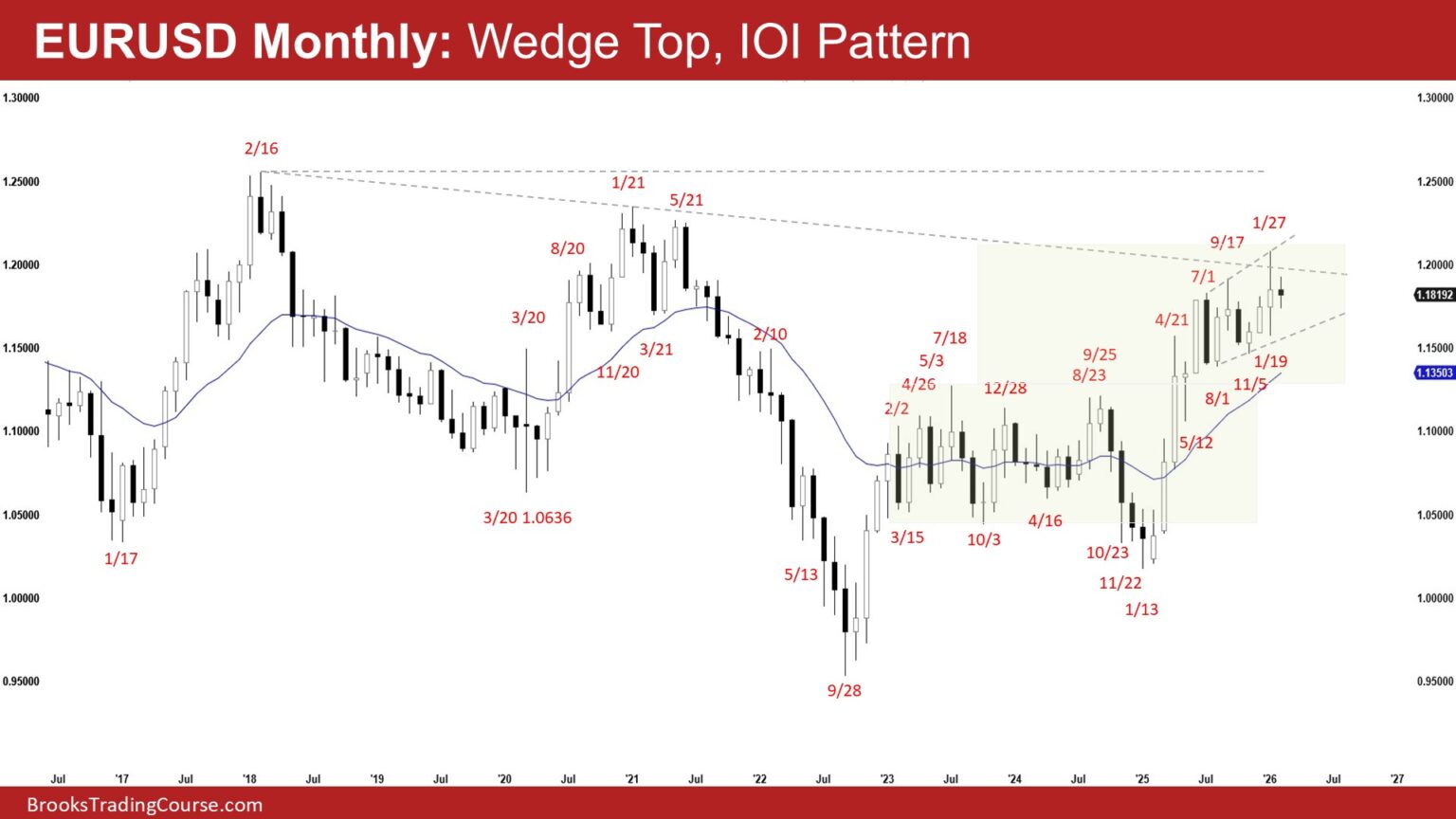 Monthly EURUSD IOI Pattern | Brooks Trading Course