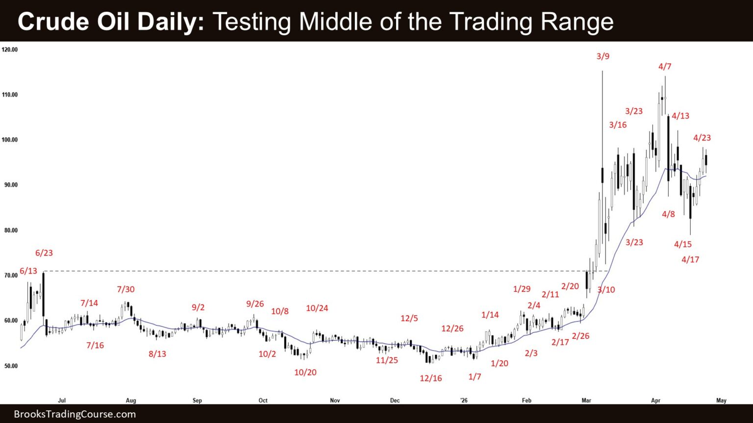 Crude Oil is Testing the Middle of the Trading Range | Brooks Trading ...