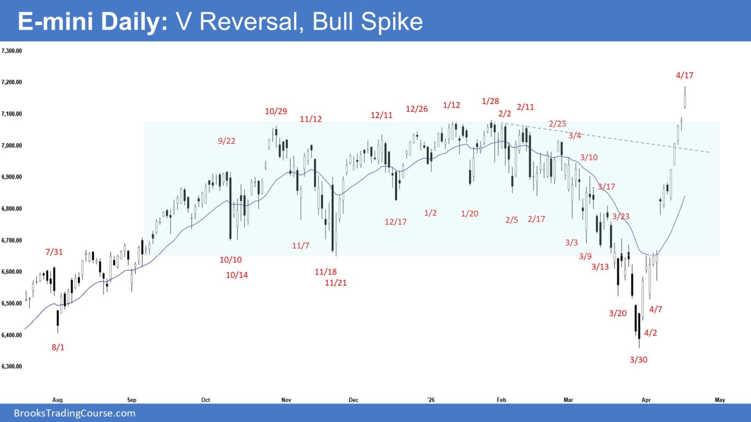 Strong Weekly E-mini Reversal | Brooks Trading Course