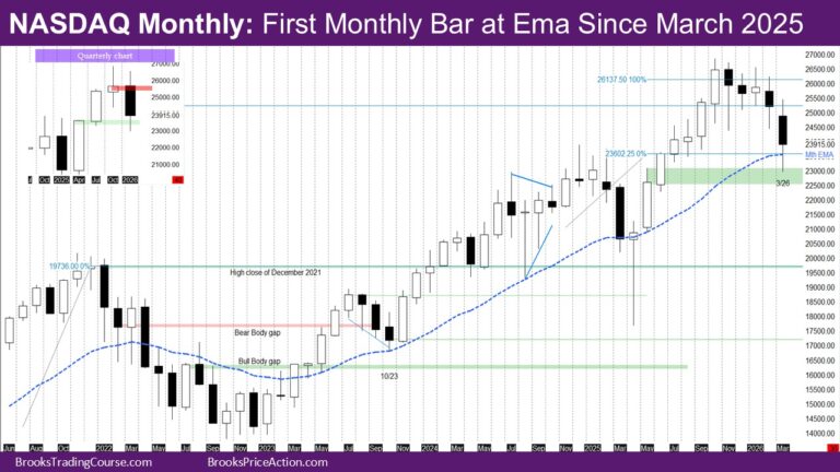 Nasdaq 100 First Monthly Bar at Ema Since March 2025 | Brooks Trading ...