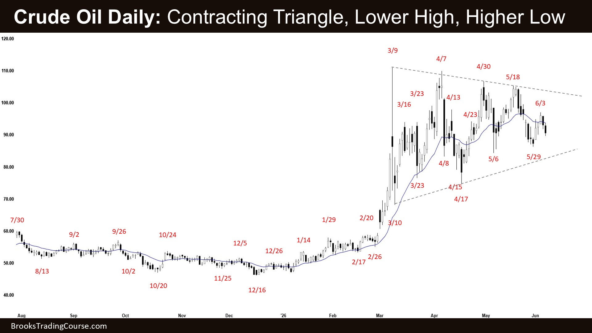Crude Oil Has Formed a Triangle Pattern | Brooks Trading Course