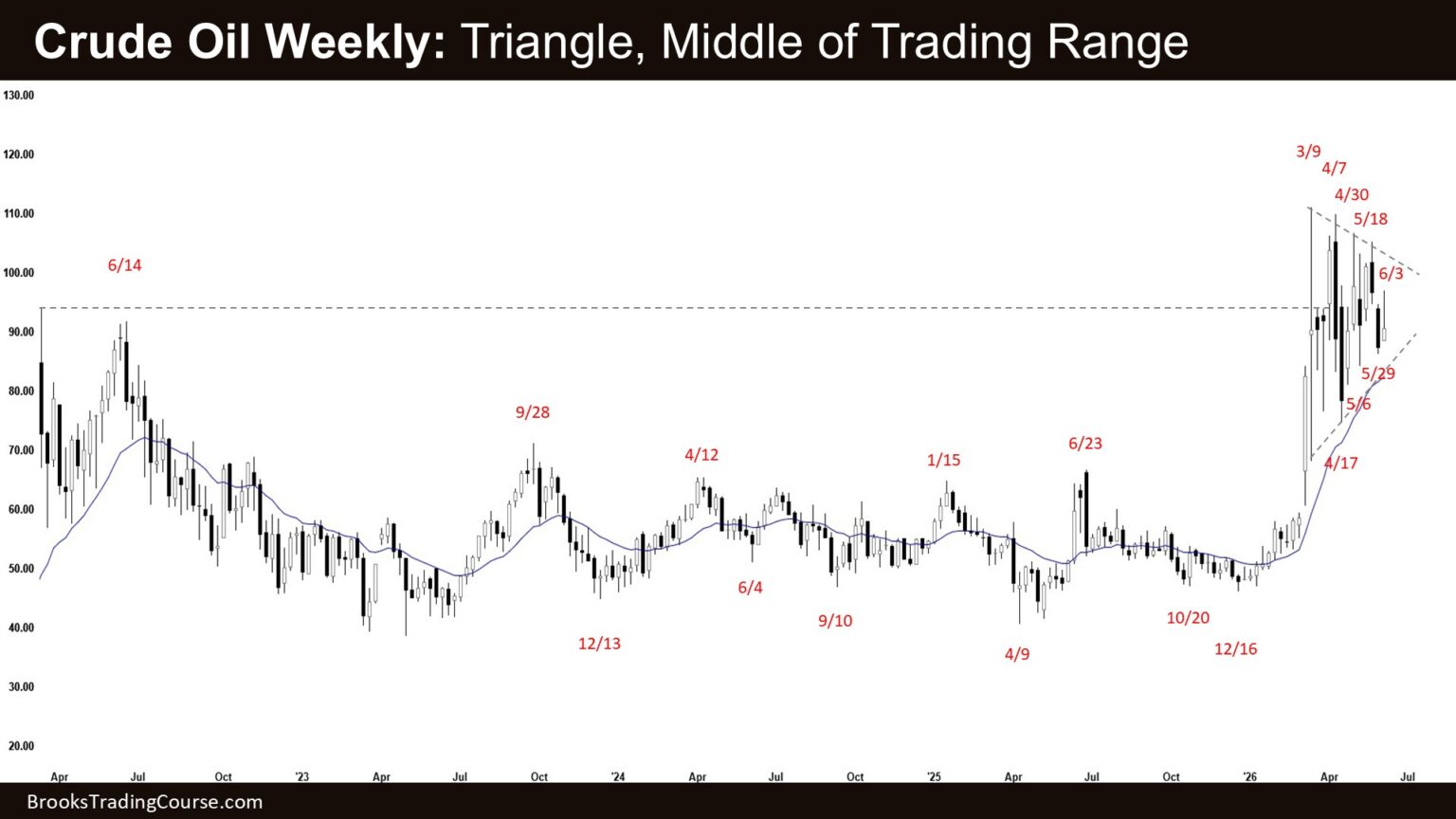 Crude Oil Has Formed a Triangle Pattern | Curso de Trading do Brooks