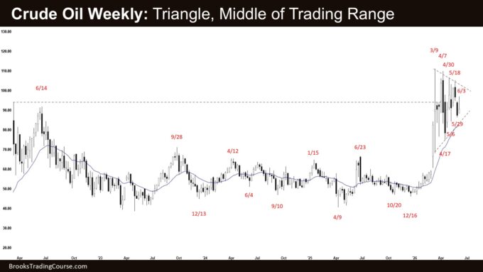 Crude Oil Has Formed a Triangle Pattern | Brooks Trading Course
