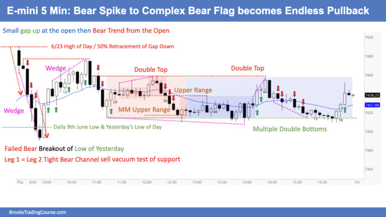 E-mini Buyers Likely Near June Low | Brooks Trading Course