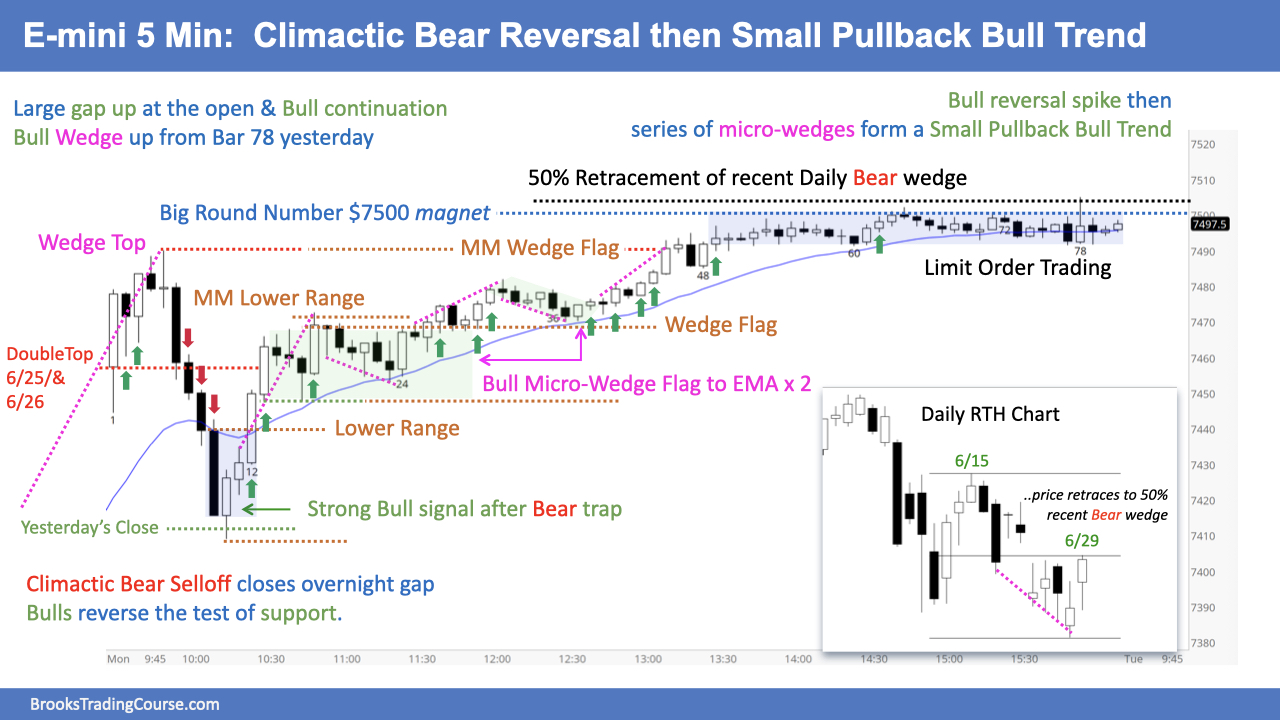 E-mini Bulls Trying for Test of All-Time High | Brooks Trading Course