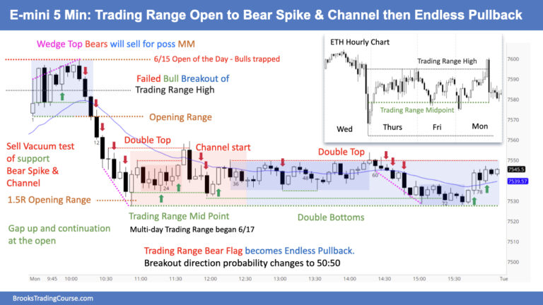 E-mini Triangle on Daily Chart | Brooks Trading Course