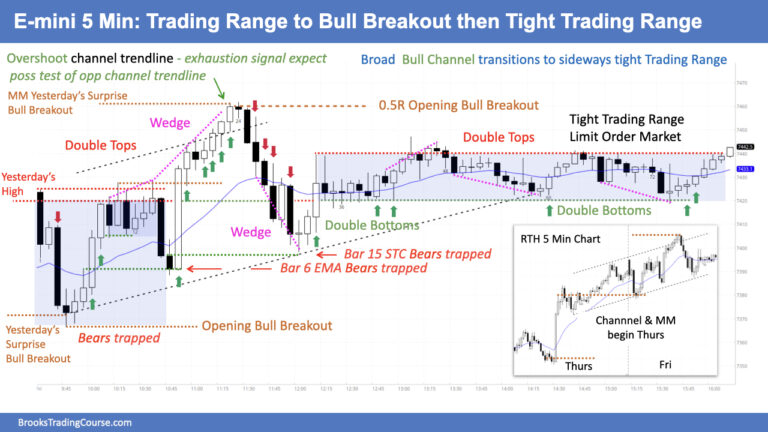E-mini Testing Back to All-Time High | Brooks Trading Course