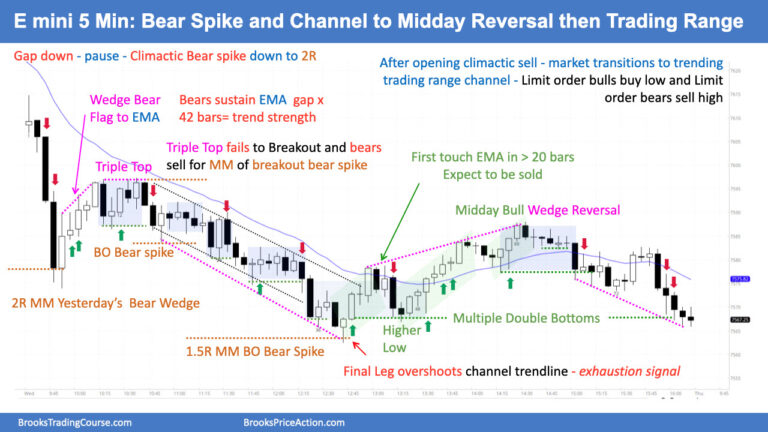E-mini Buyers below Yesterday's Reversal Down | Brooks Trading Course