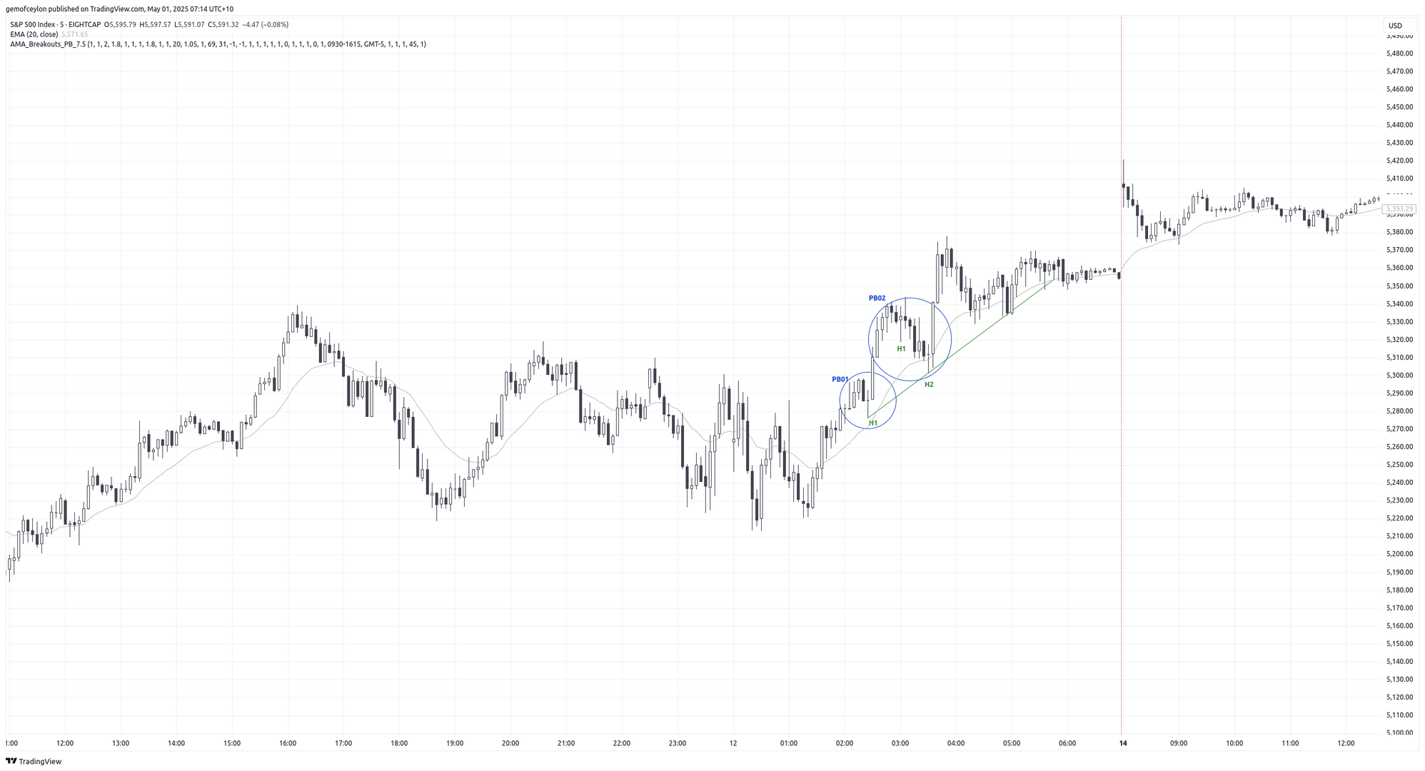 When to enter in a PB in bull trend – H1 vs H2 – General Trading ...