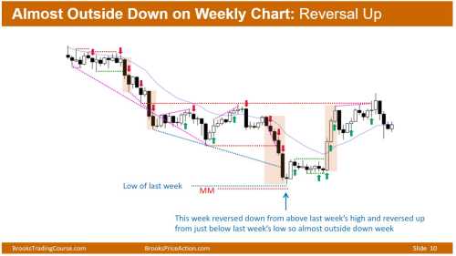 Weekly low – Daily/Weekend Report Discussions – Brooks Trading Course ...
